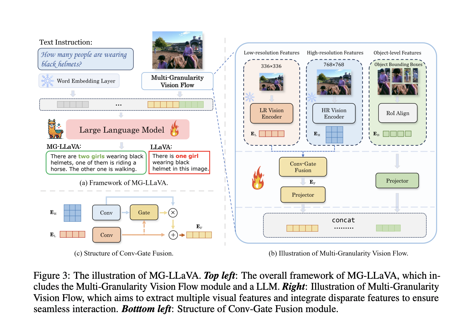 MG-LLaVA: An Advanced Multi-Modal Model Adept at Processing Visual Inputs of Multiple ...