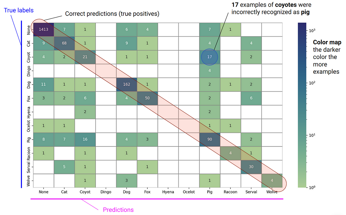 Heatmap for Confusion Matrix in Python | by Michał Marcińczuk, Ph.D ...