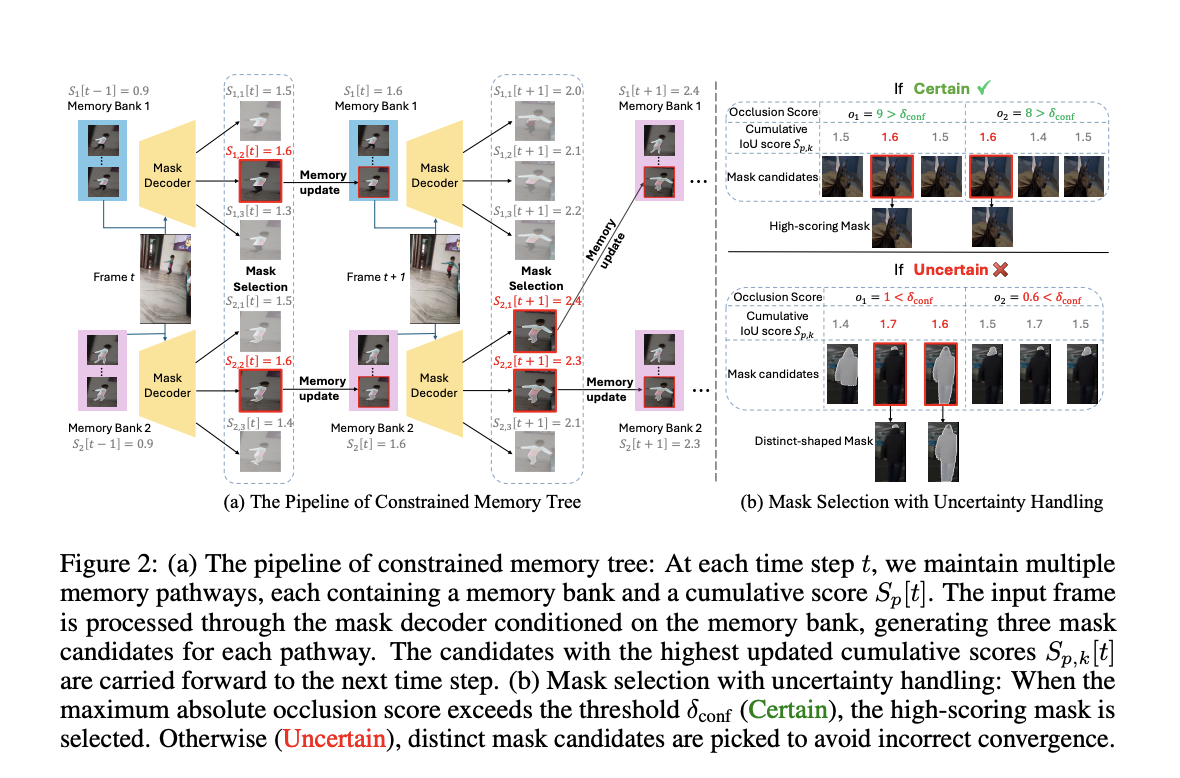 SAM2Long: A Training-Free Enhancement to SAM 2 for Long-Term Video Segmentation – Ai Inteliigence