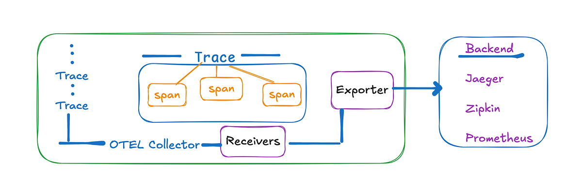 Distributed Tracing A Powerful Approach To Debugging Complex Systems By Hareesha Dandamudi