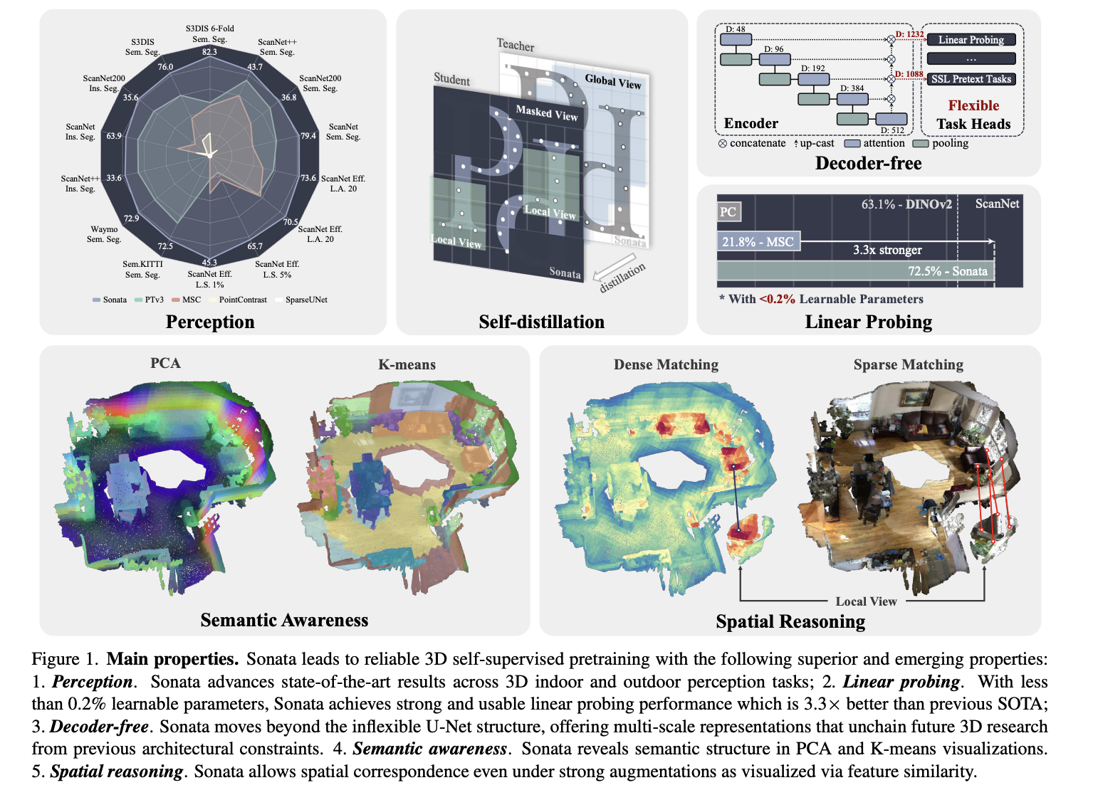 Meta Reality Labs Research Introduces Sonata: Advancing Self-Supervised ...