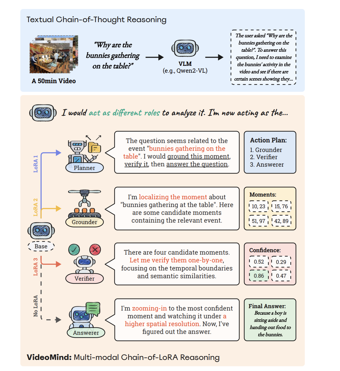 VideoMind: A Role-Based Agent for Temporal-Grounded Video Understanding ...