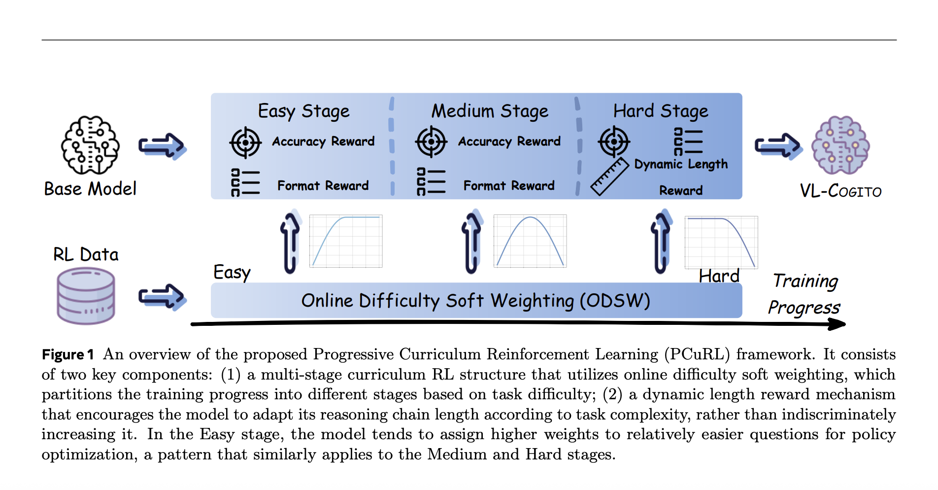 VL-Cogito: Advancing Multimodal Reasoning with Progressive Curriculum Reinforcement Learning ...